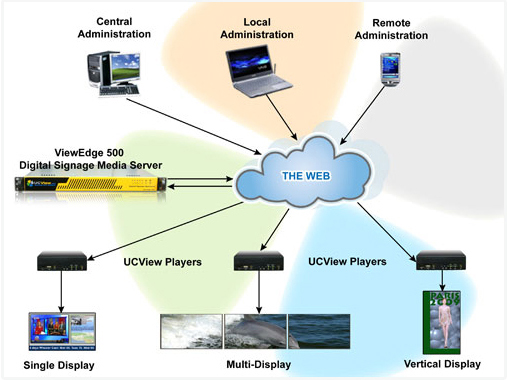 Digital Signage Solution Digital Signage Solution